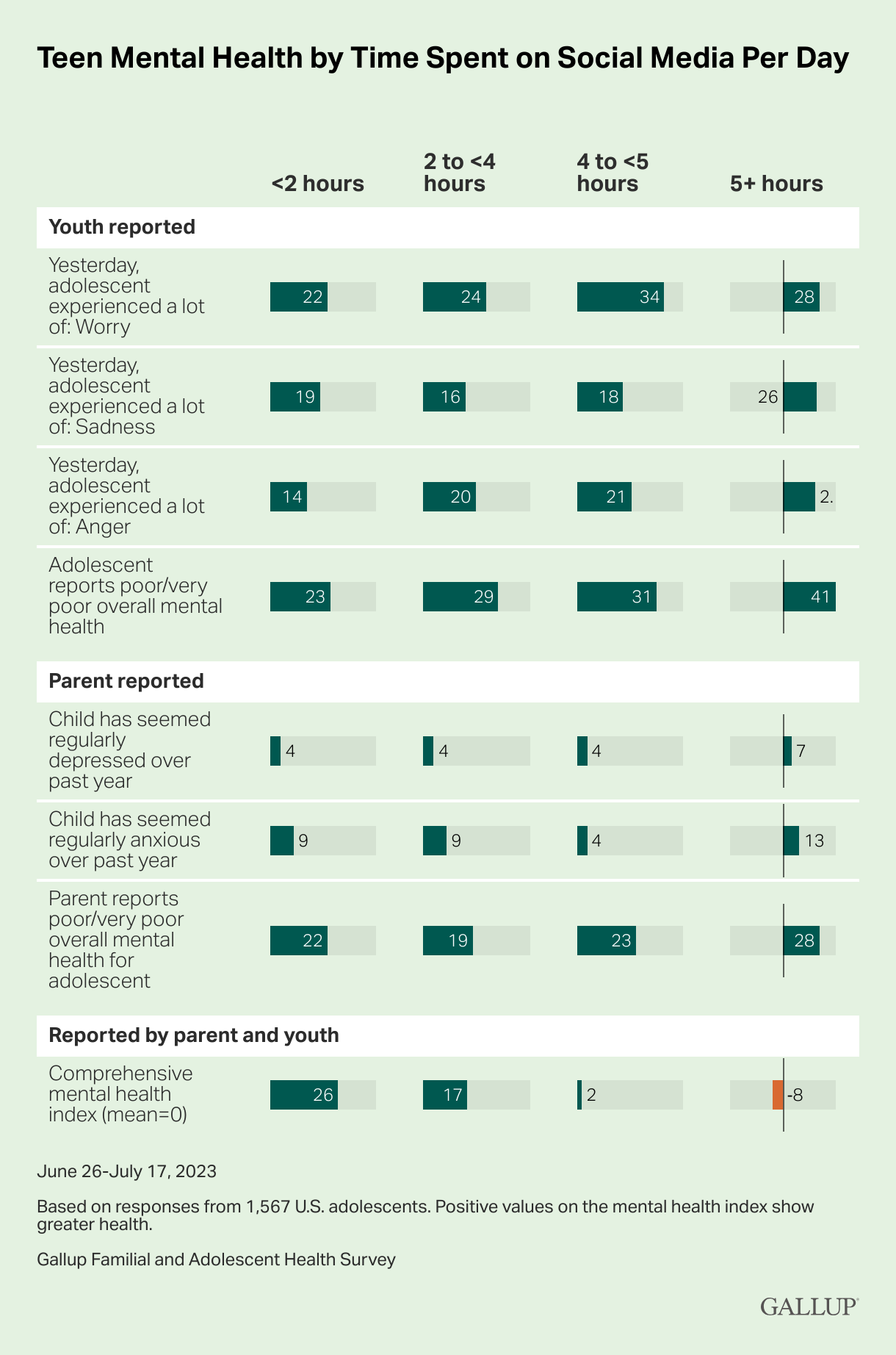 Social media addiction affects kids' mental health & brain function | LPR News
