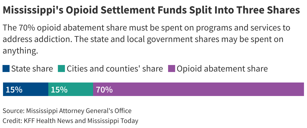 Mississippi’s $370M Windfall: A Turning Point in the Opioid Battle ...